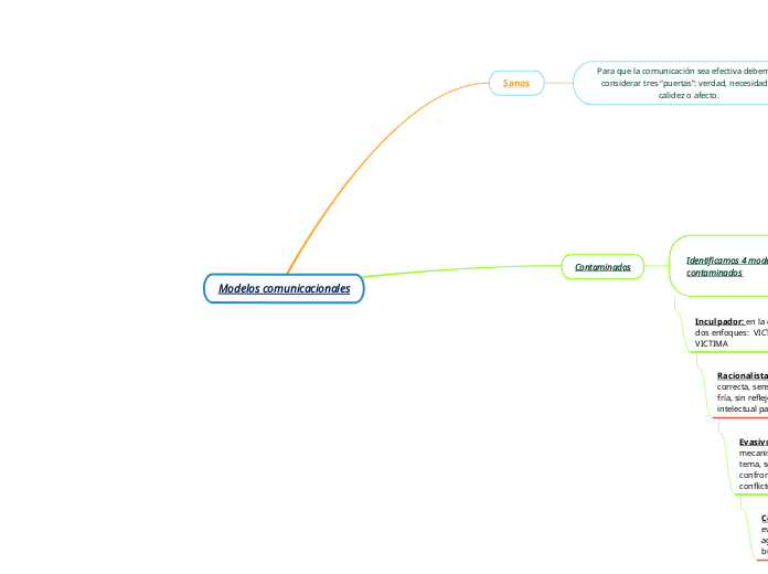 Modelos comunicacionales - Mind Map